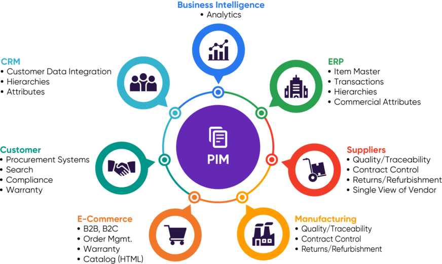 What is Product Information Management (PIM)? A Beginner's Guide